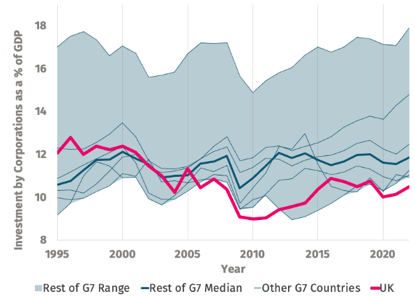 Revealed: Investment in UK is lowest in G7 for third year in a row, new ... Revealed: Investment in UK is lowest in G7 for third year in a row, new ...